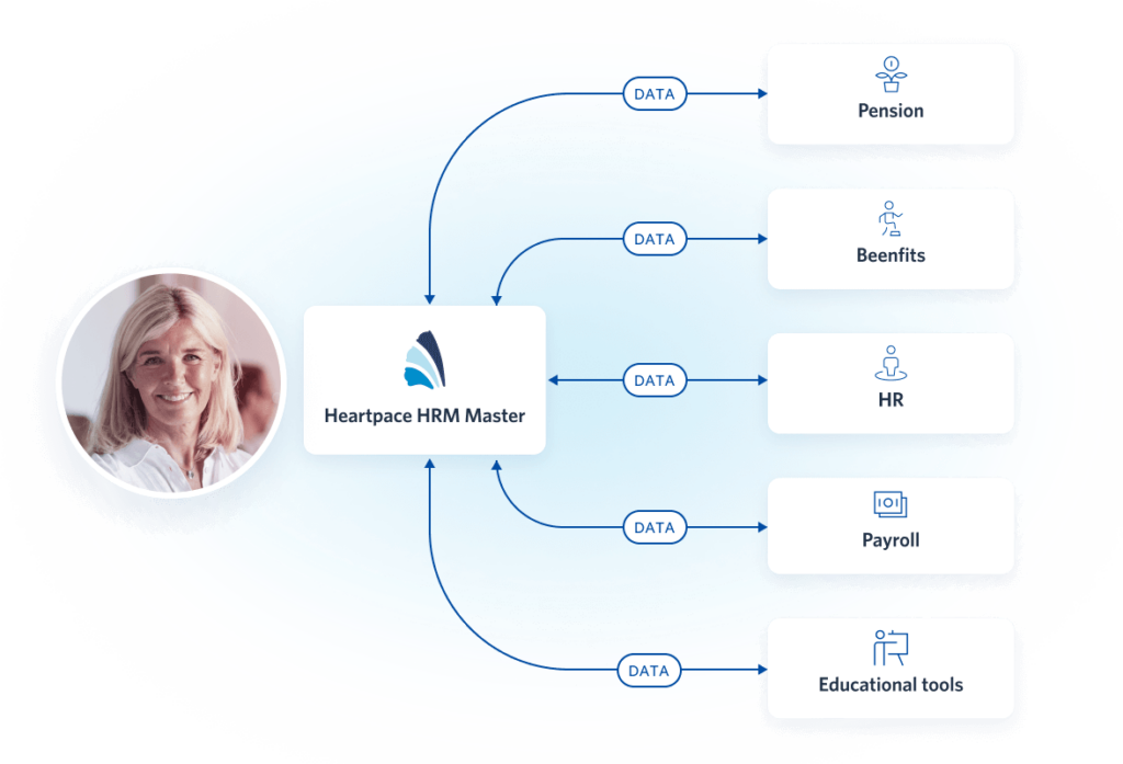 Heartpace - ditt kompletta HR Master-system
